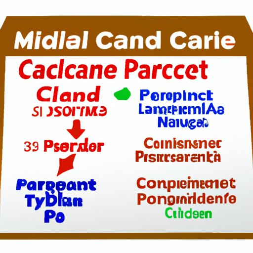 Understanding Medicare Plan C: What You Need to Know Before Signing Up ...